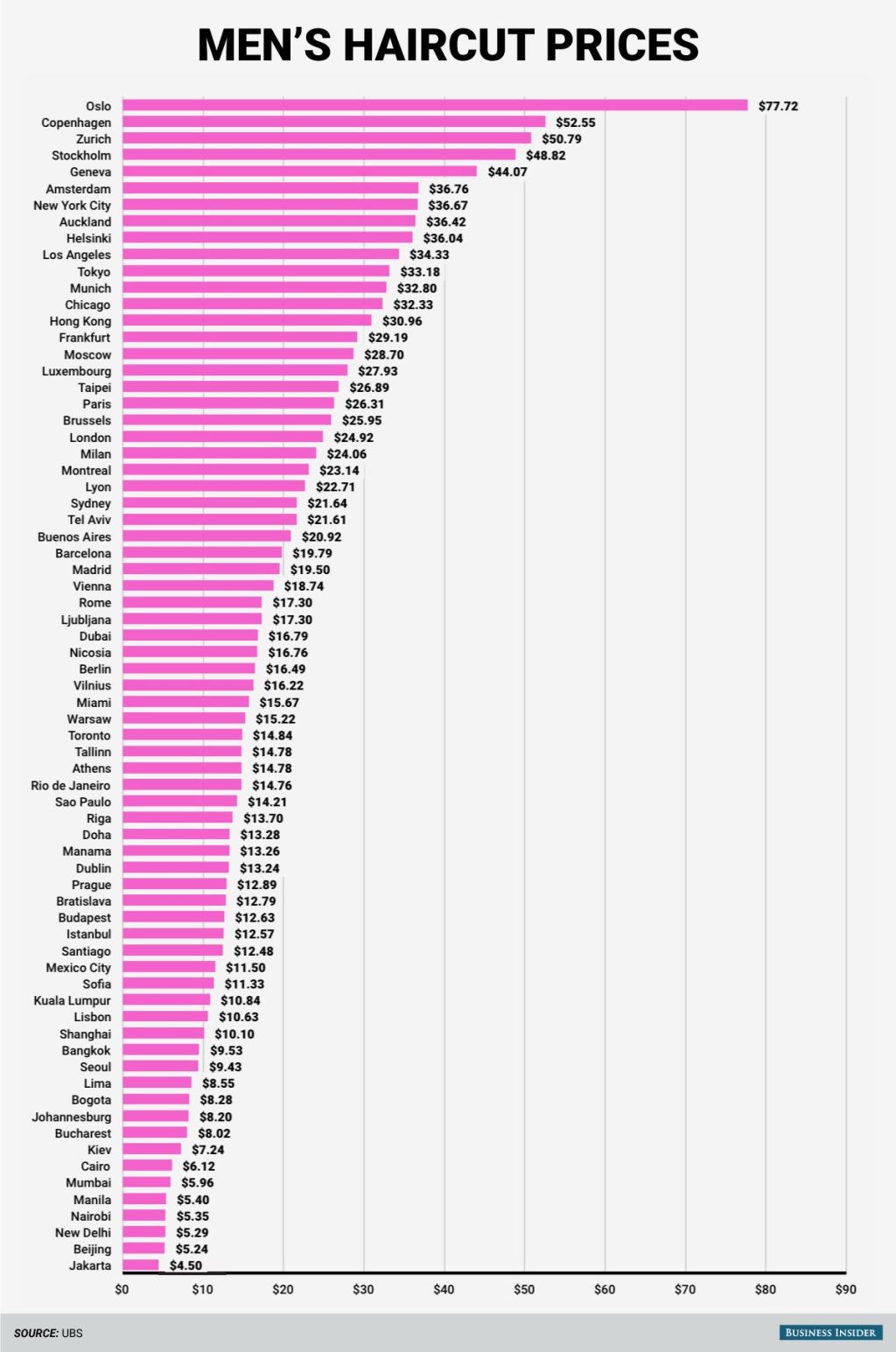 Average Haircut Price Haircut: Haircut For Men Is The Costliest In
